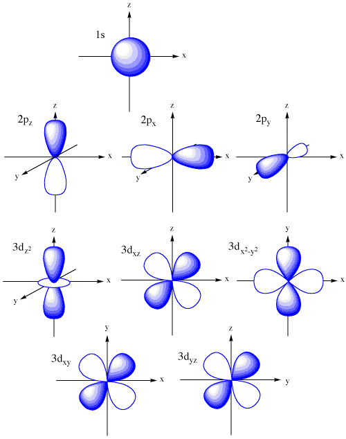 How To Draw Orbital Diagrams For Elements How To Draw Orbital Diagrams For Elements